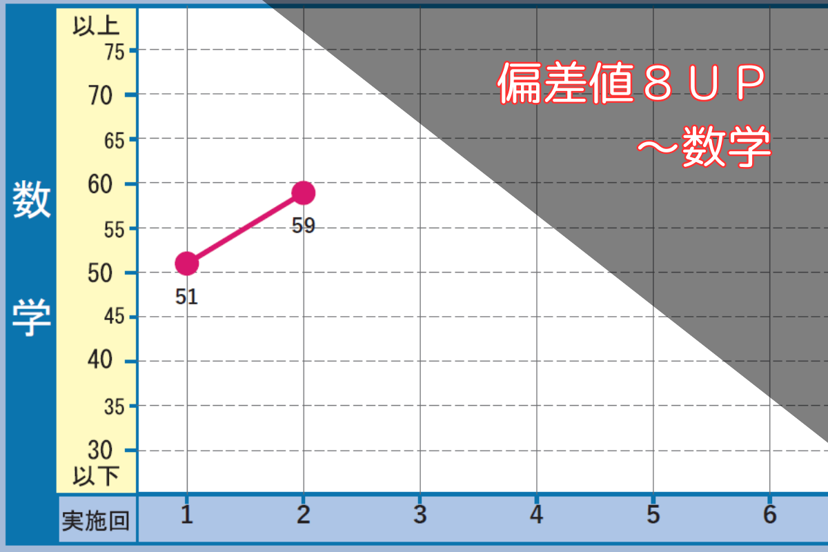 偏差値8UP ～数学 – うめざわ塾